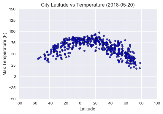 Bootstrap Visualization Dashboard
